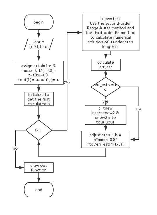 A set of code to realize adaptive-step ODE program and evaluate its ...